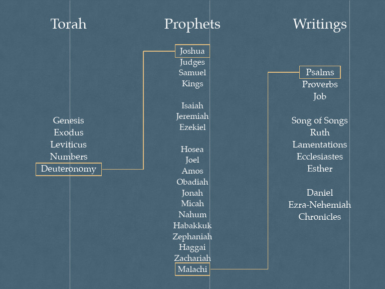 Design of the TaNaK | PDF | Books Of The Hebrew Bible | Weekly Torah ...