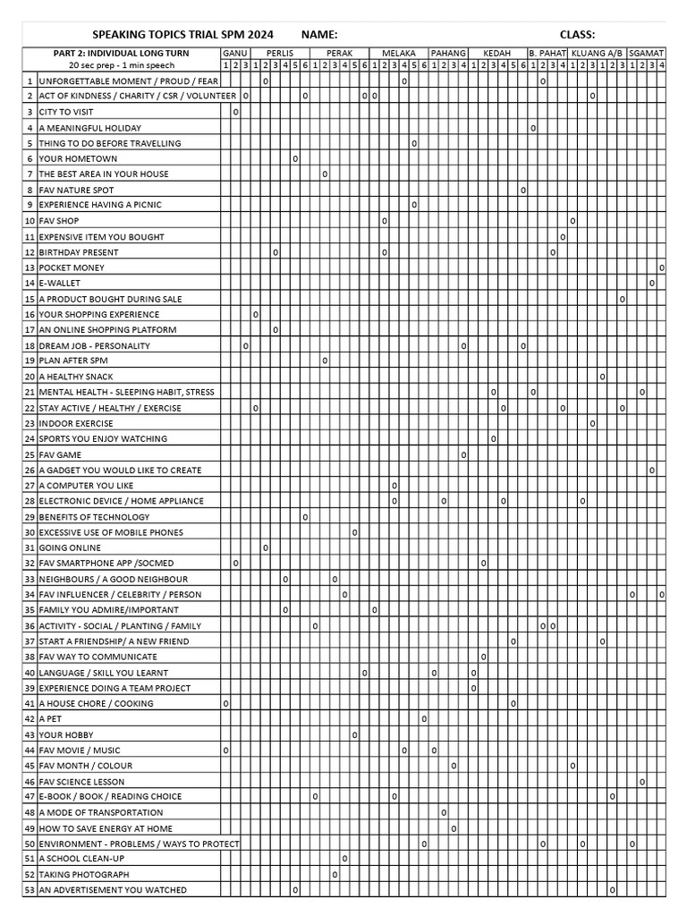 Speaking Trial SPM Topics 2024 | PDF | Adolescence