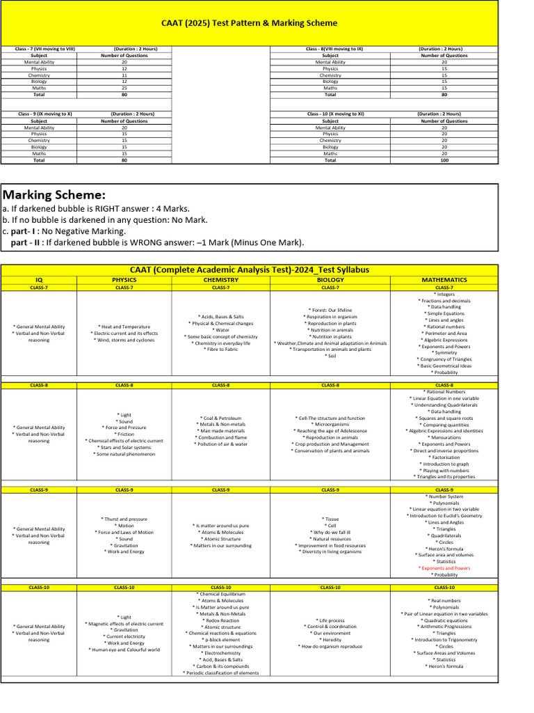 CAAT (2025) Test Syllabus, Pattern and Marking Scheme | PDF | Chemical ...