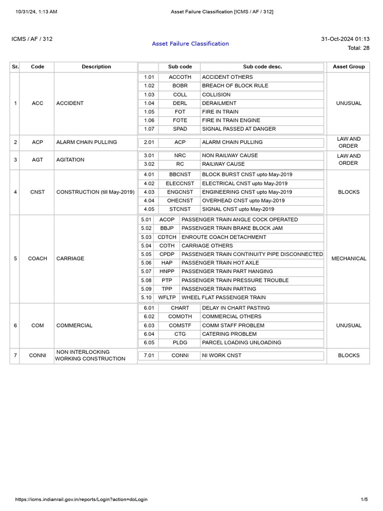 Asset Failure Classification (ICMS - AF - 312) | PDF | Train ...