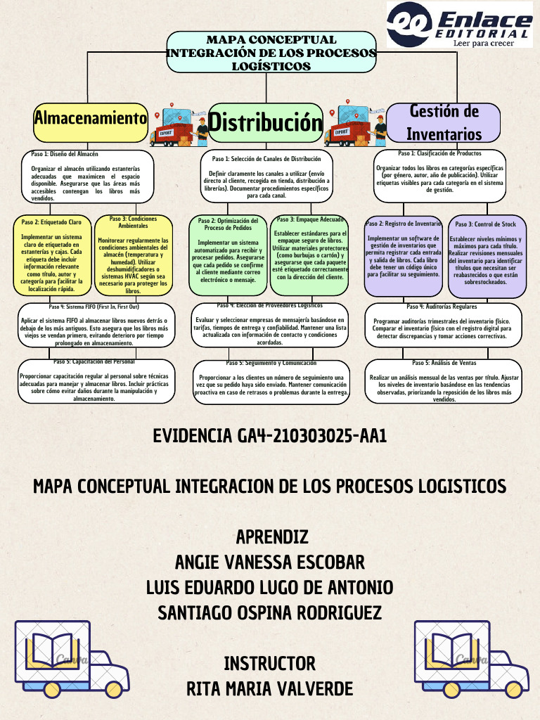 Mapa Conceptual de Procesos Logísticos | PDF | Logística | Informática