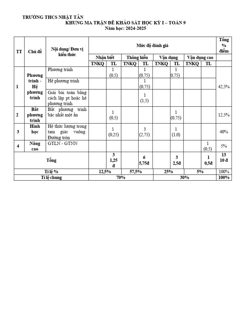 De Khao Sat Hoc Ky 1 Toan 9 Nam 2024 2025 Truong Thcs Nhat Tan Ha Noi | PDF