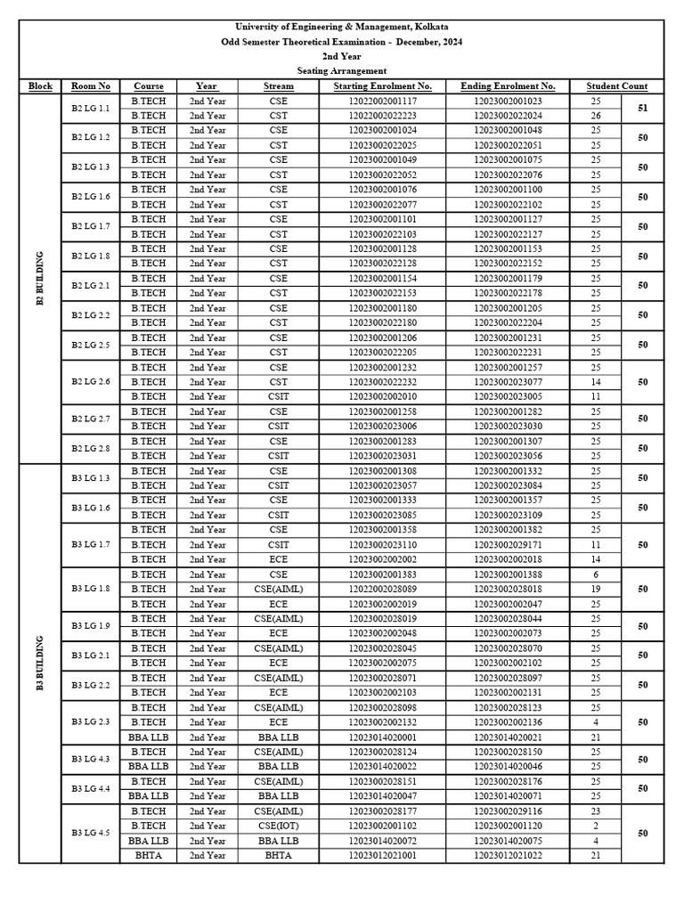 2nd Year B.Tech Seating Arrangement | PDF | Qualifications | Vocational Education