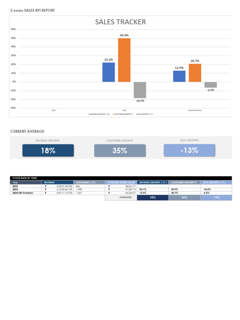 Sales KPI Report | PDF