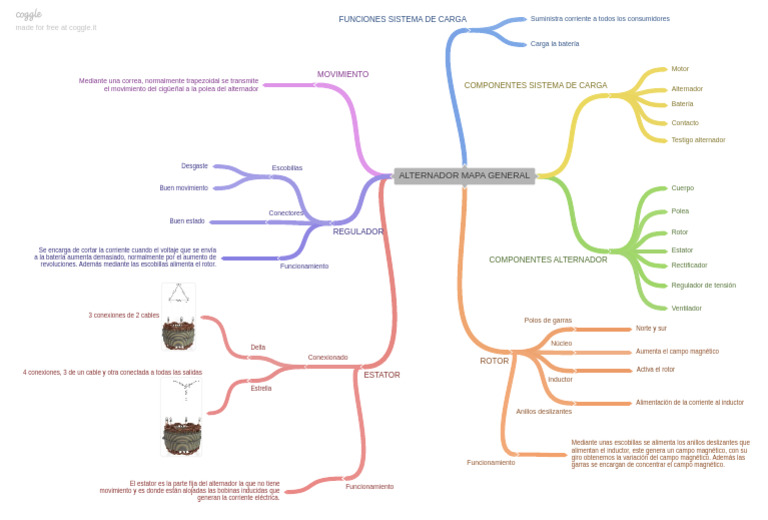 Alternador Mapa General | PDF | Inductor | Poder (Física)