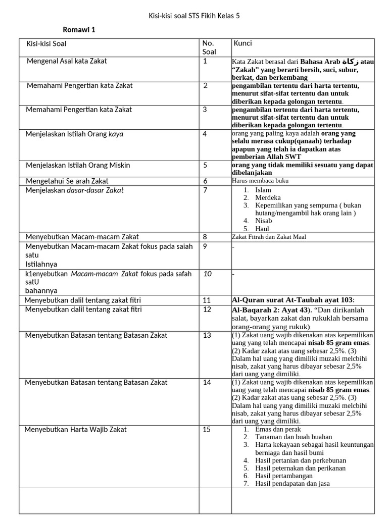 Kisi-Kisi STS 1 Fiqih 2024-2025 Kelas 5 | PDF