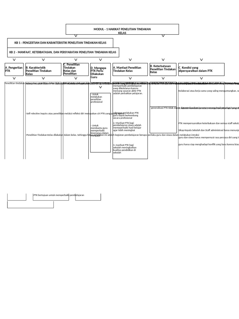 Mind Mapping PTK | PDF