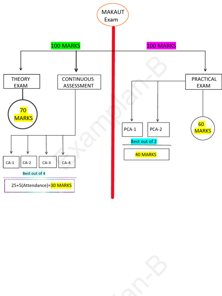 Makaut Exam Pattern | PDF