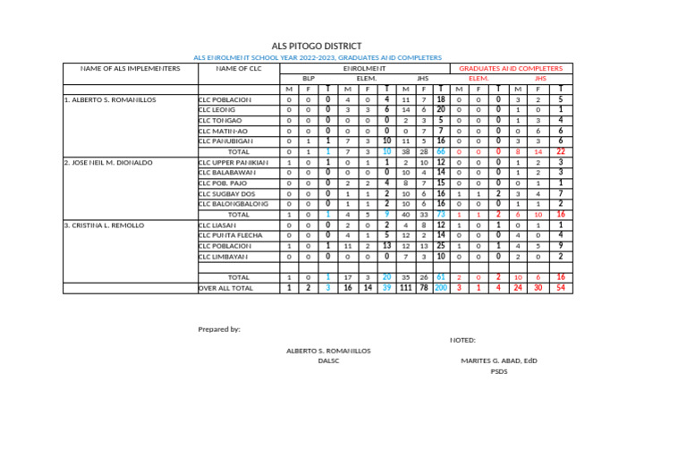 Consolidated Als Enrolment Graduates Completers Sy 2022 2023 | PDF