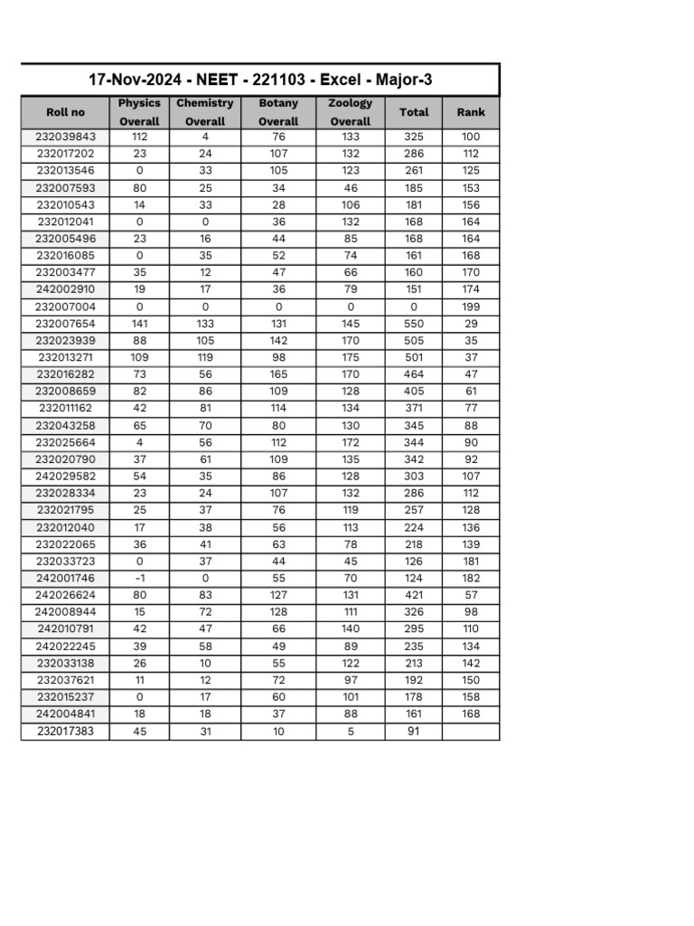17-Nov-2024 - NEET - 221103 - Excel - Major-3 - Stud | PDF
