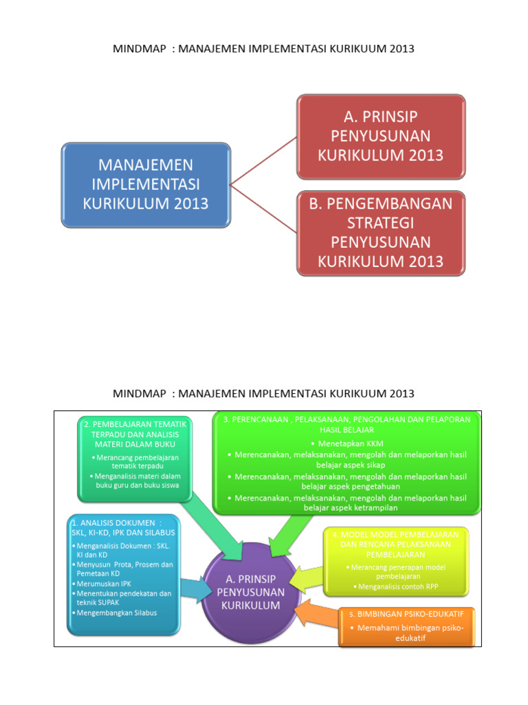 Implementasi Kurikulum 2013 | PDF