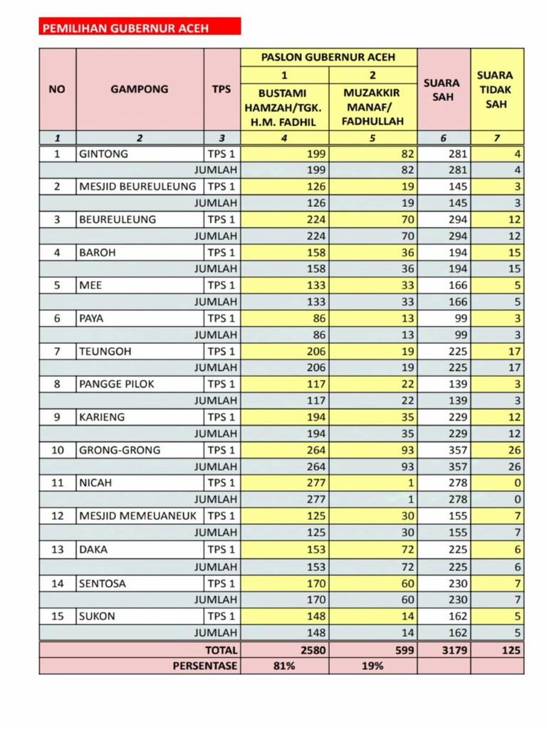 Contoh Hasil Rekap Suara | PDF