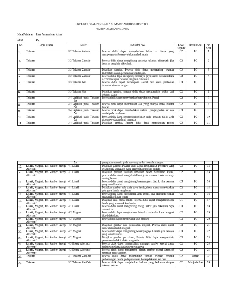Kisi-Kisi Soal Utama Psas Ipa 9 Tahun 2024-2025 | PDF