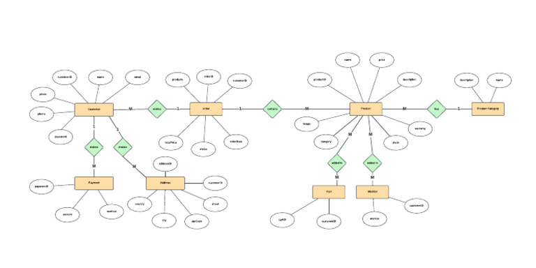 E-Commerce ER-Diagram | PDF | Service Industries