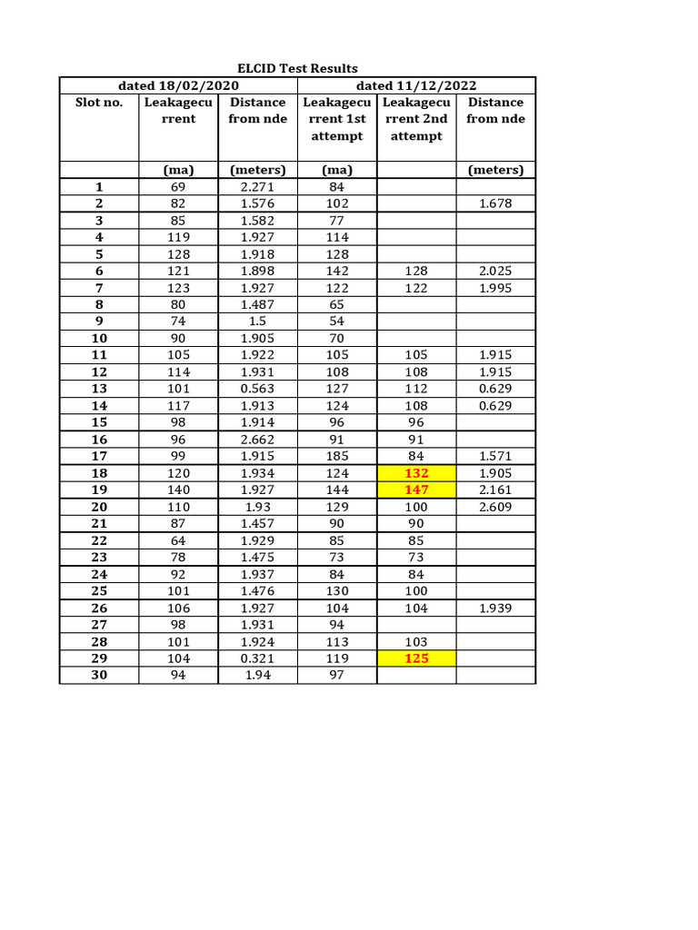 ELCID Test Results Analysis | PDF