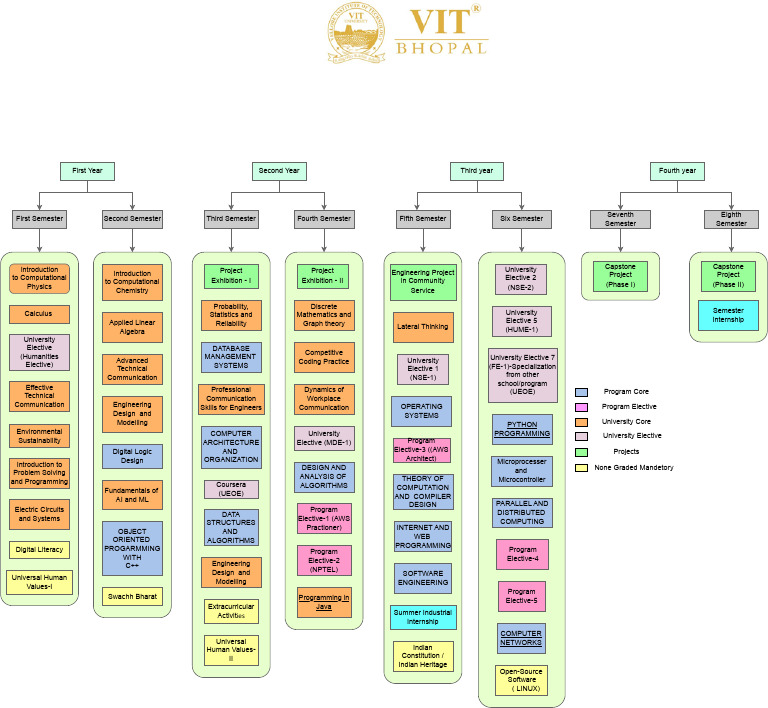 Study Plan | PDF | Computer Program | Programming