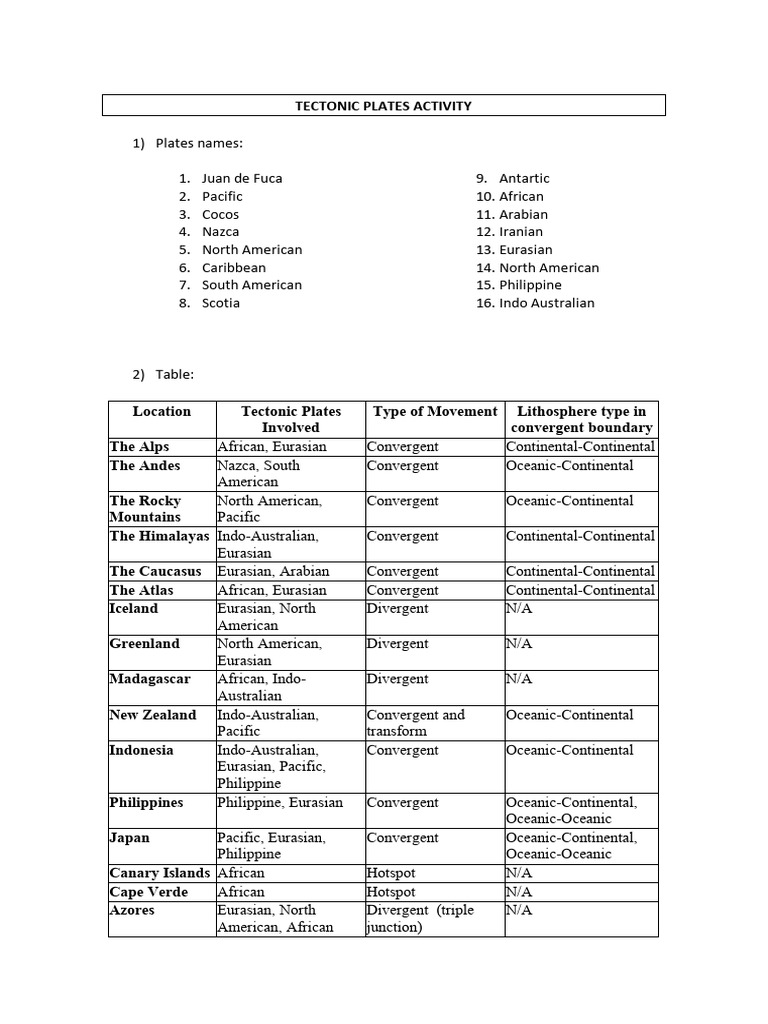 Tectonic Plates Activity - Correction | PDF | Tectonics | Geology
