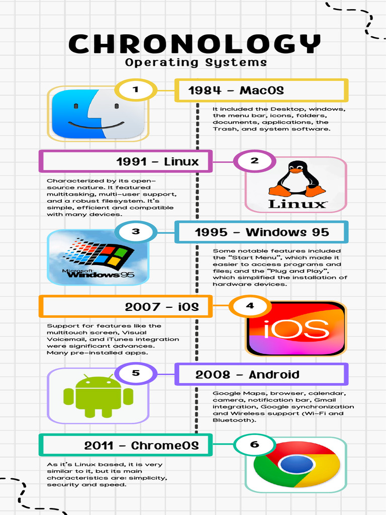 Timeline Operating Systems | PDF