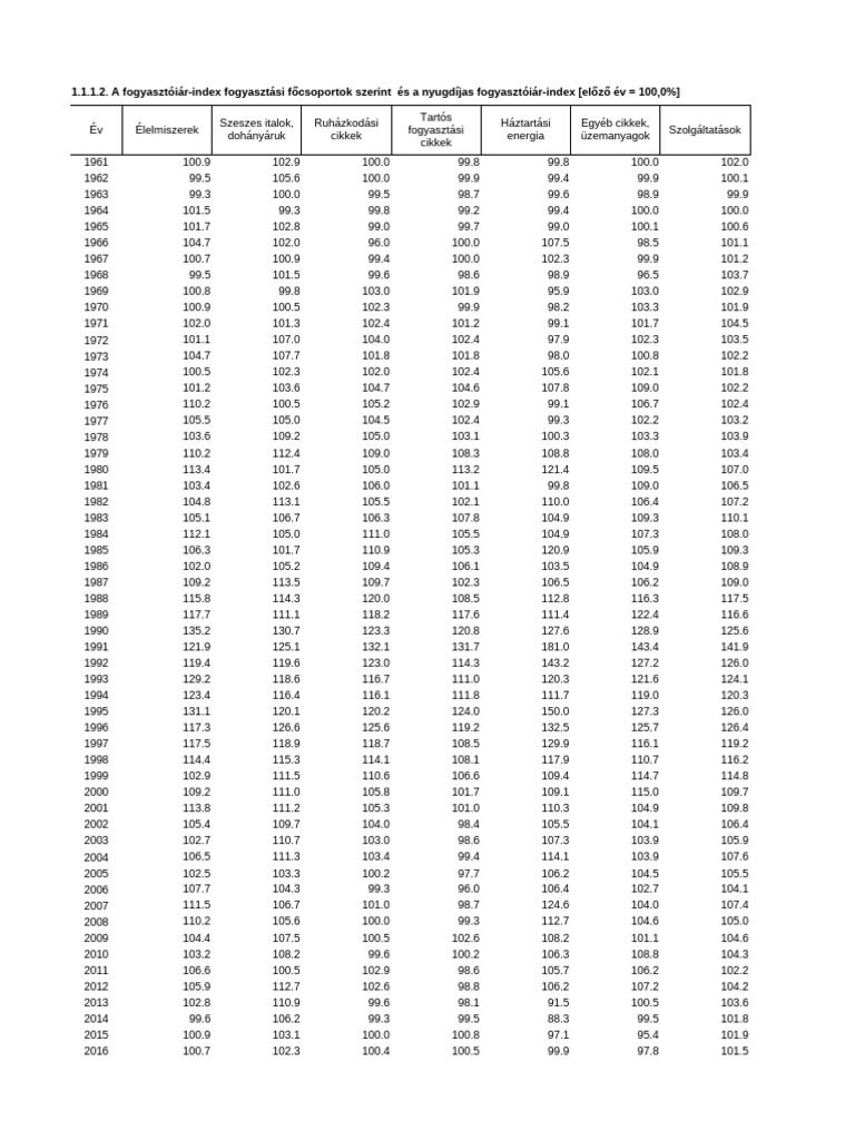 Fogyasztoi Arinde 1961-2023 | PDF
