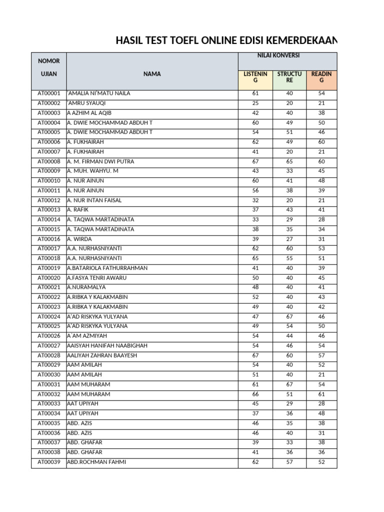 Hasil Test TOEFL Edisi Kemerdekaan | PDF