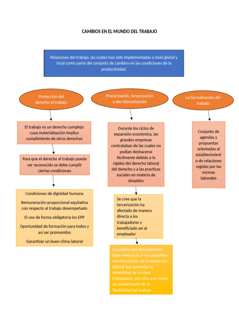 Cambios en El Mundo Del Trabajo | PDF | Derecho laboral | Outsourcing