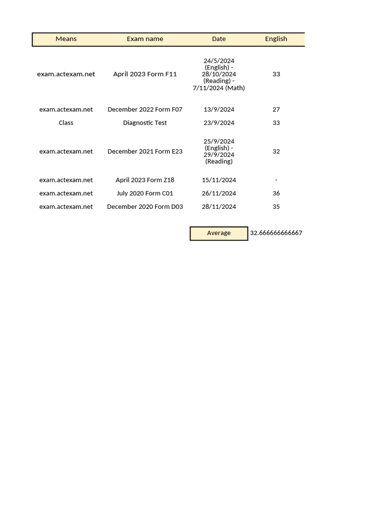 ACT Exam Score Analysis | PDF