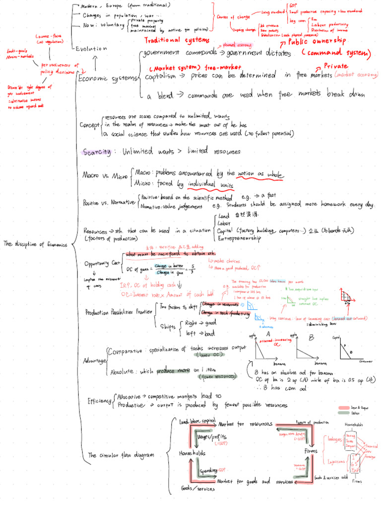 Economics Mind Map Overview | PDF | Economies | Economics