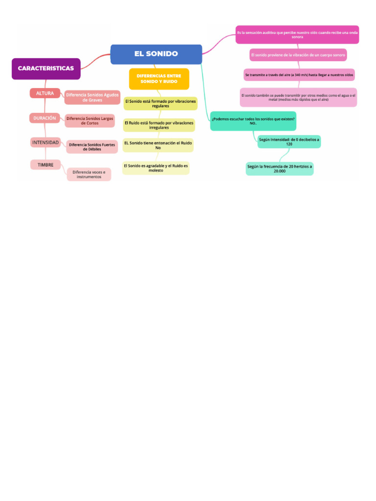 El Sonido - Mind Map | PDF