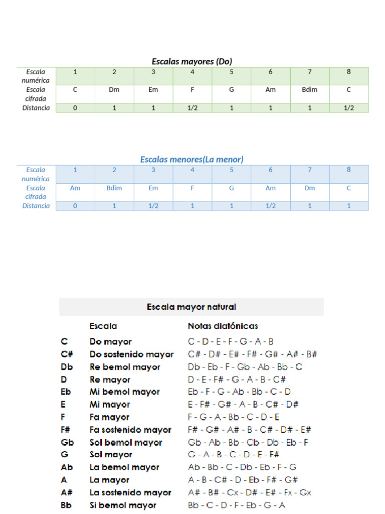 Escalas y Triadas Musicales Básicas | PDF | Escala (música) | Acorde ...