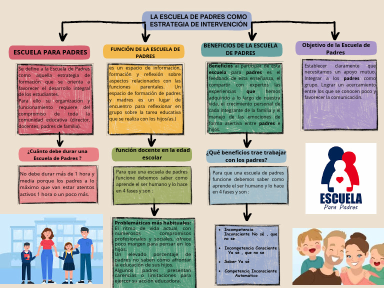 La Escuela de Padres Como Estrategia de Intervención | PDF | Escuelas ...