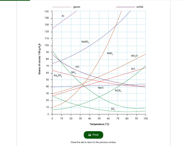 Solubility Curve Chart | PDF