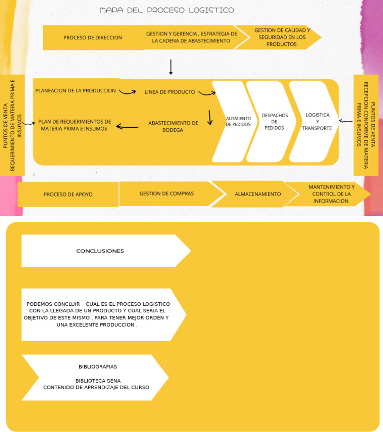 Mapa Del Proceso Logistico | PDF