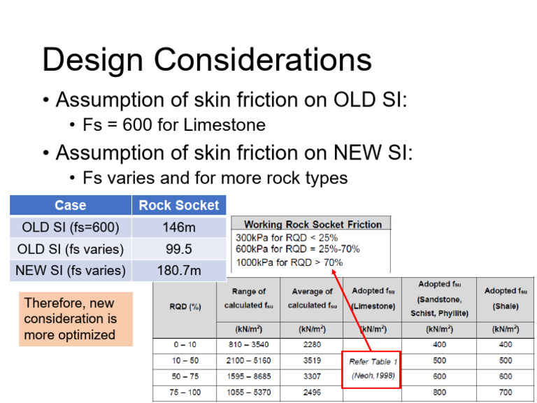 Design Consideration For Rock Socket - Bored Pile | PDF