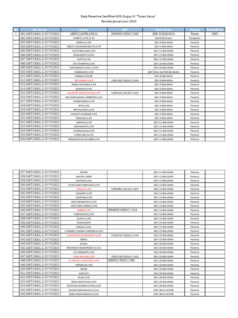 Format Data Sertifikat KKG | PDF