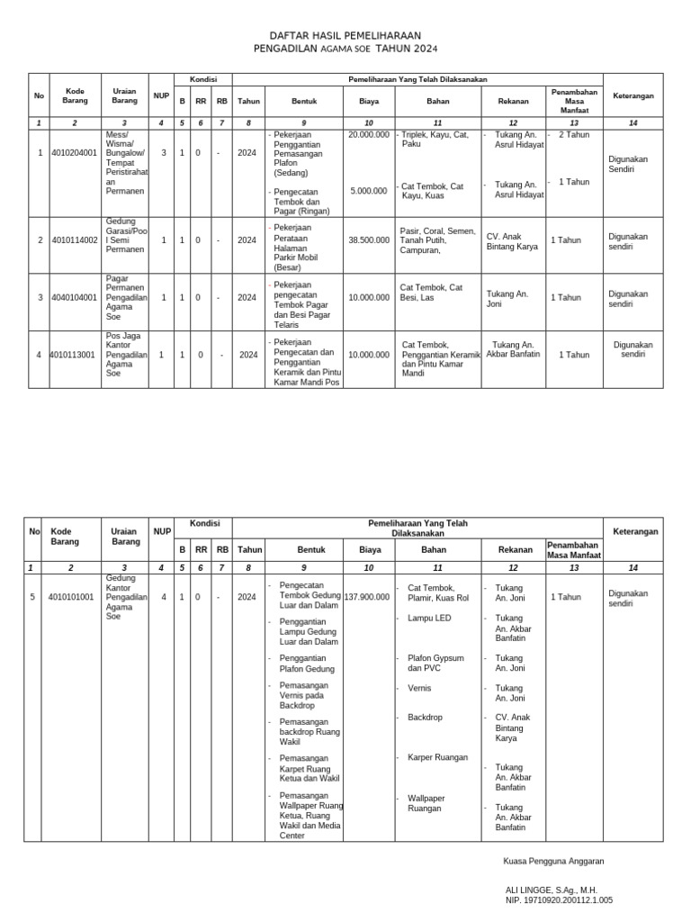 Dhp-Pengadilan - Agama - Soe - Gedung - Dan - Bangunan 2024 | PDF