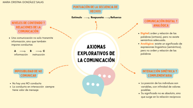 Mapa - Axiomas Explorativos de La Comunicación | PDF