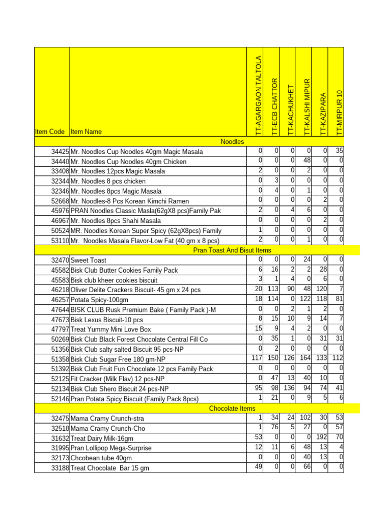 Final Stock Mirpur-2 Zone | PDF | Drink | Foods