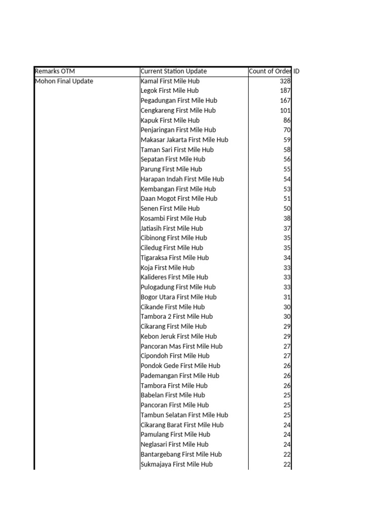 First Mile Hub Order Summary | PDF