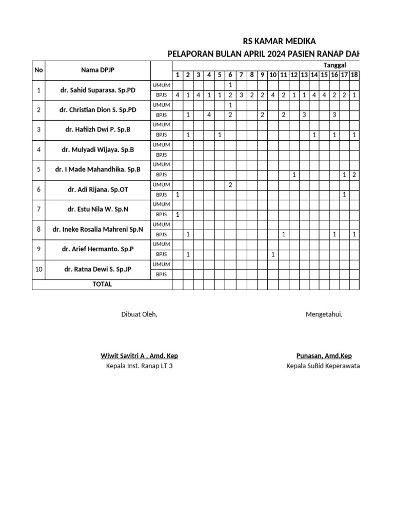 Laporan Jumlah Pasien Ranap LT 3 APRIL 2024 | PDF