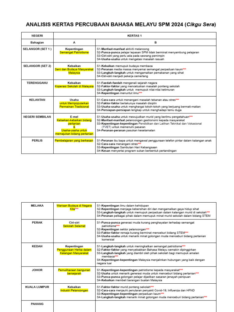 Analisis Kertas Percubaan BM SPM 2024 | PDF