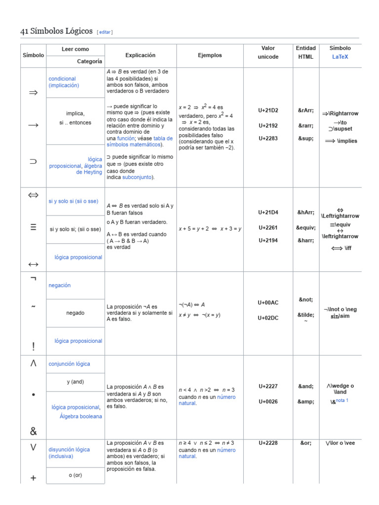 Símbolos Lógicos - Wikipedia, La Enciclopedia Libre | PDF | Proposición ...