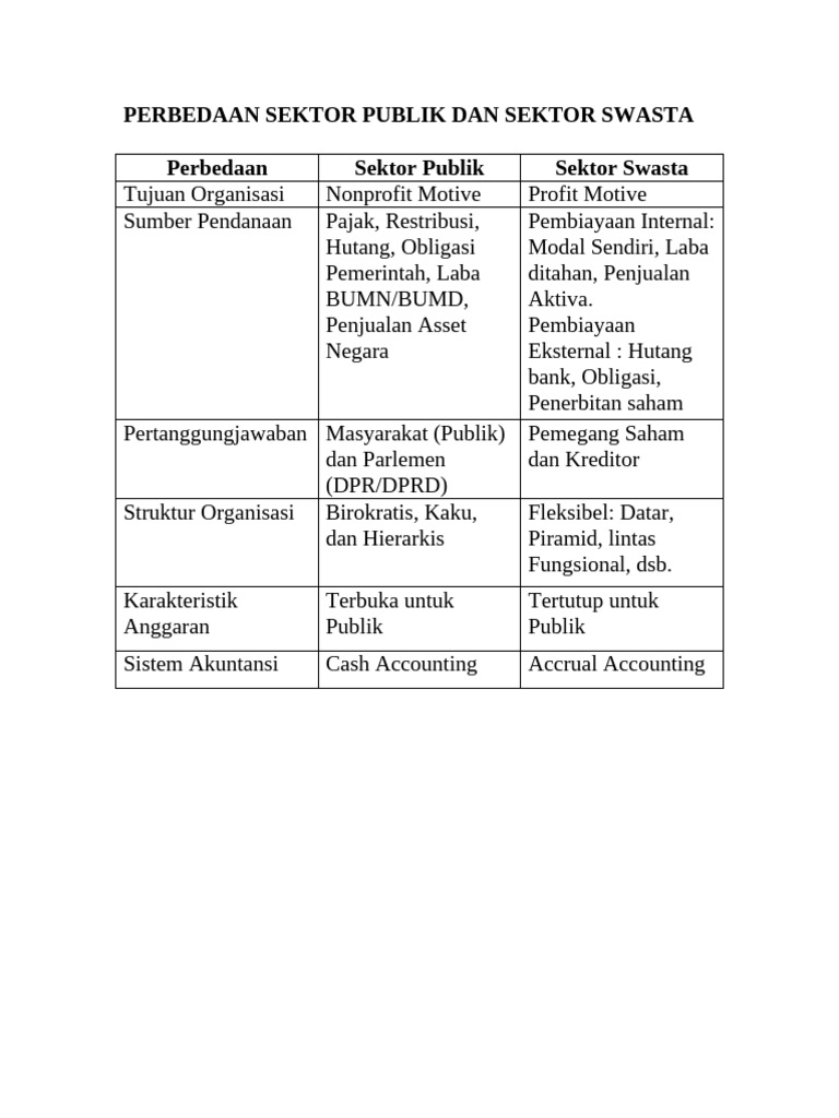 Perbedaan Sektor Publik Dan Sektor Swast | PDF