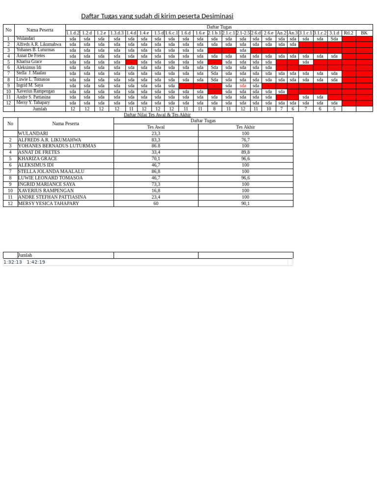 Daftar Tugas Saja | PDF