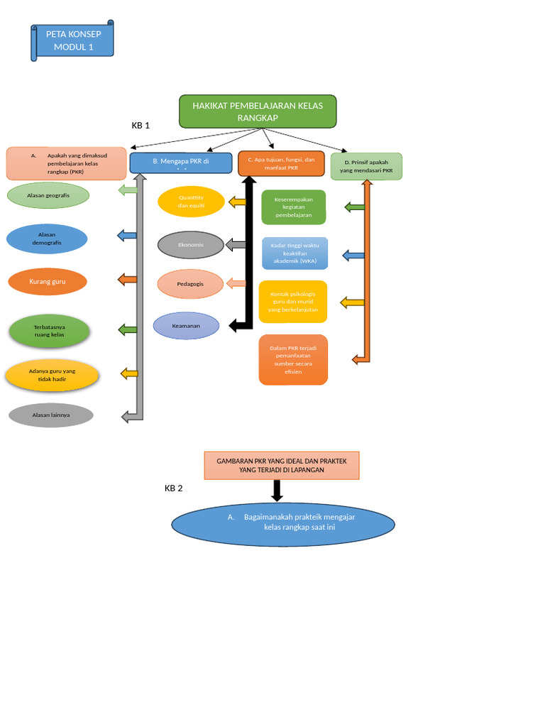 Peta Konsep Modul 1 Dan 2 (PKR) | PDF