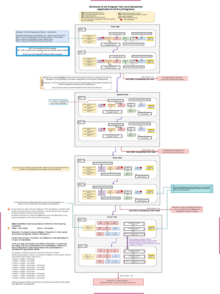 UGCF Flowchart | PDF | Thesis | Bachelor's Degree