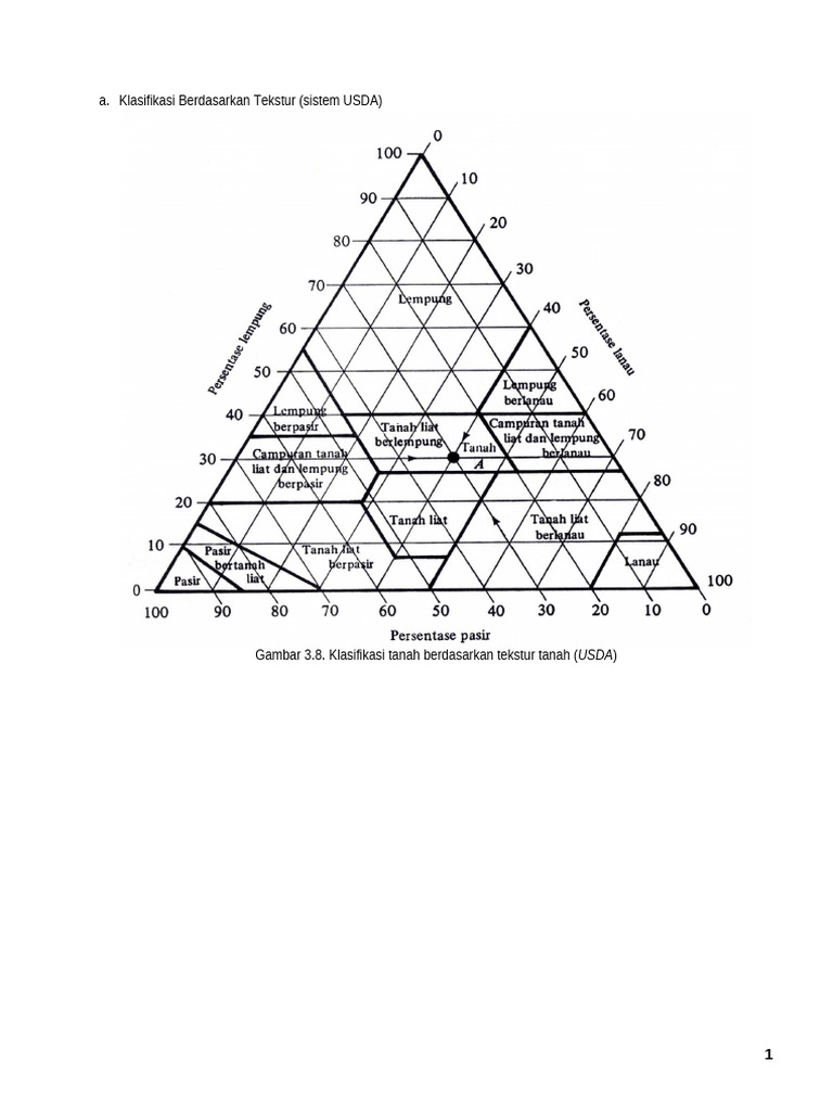Tabel AASHTO - USCS | PDF