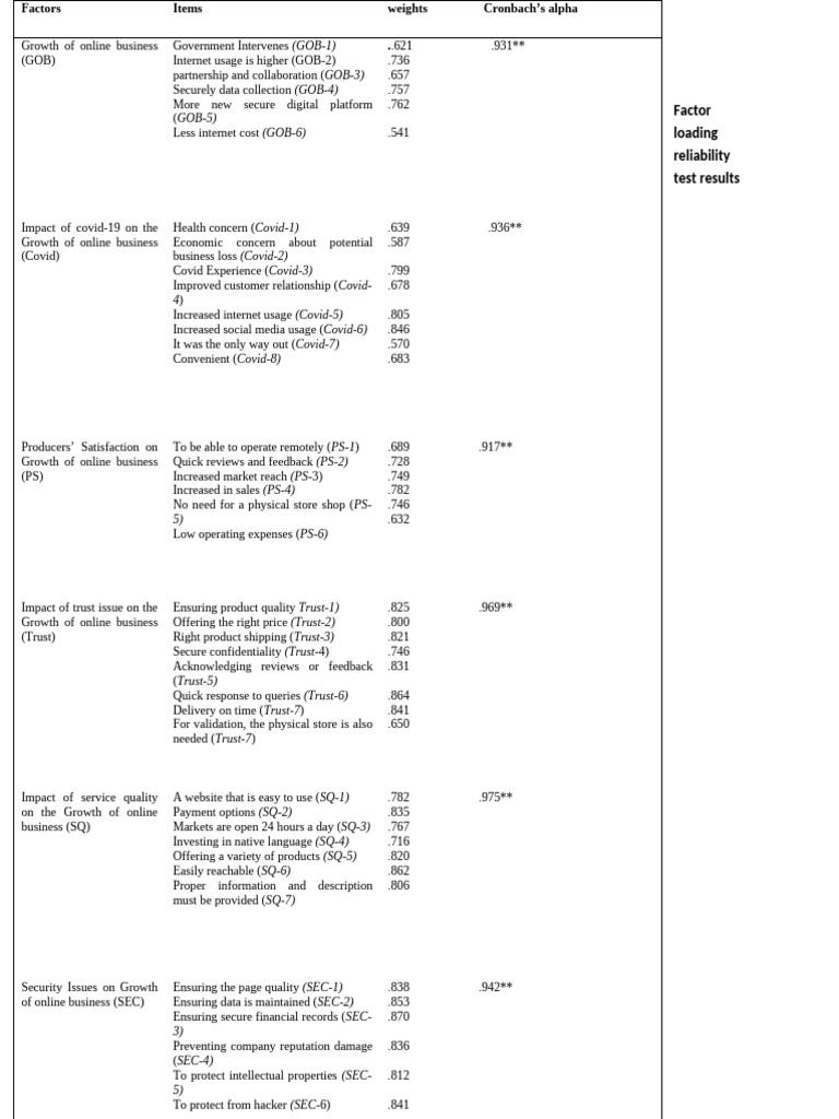Factor Laoding Test Table (New) | PDF | Business