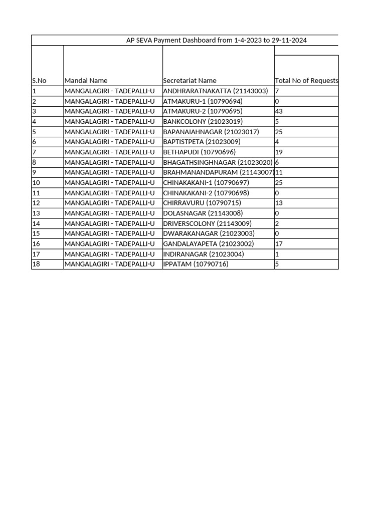 AP SEVA Payment Dashboard From 1-4-2023 To 29-11-2024 | PDF