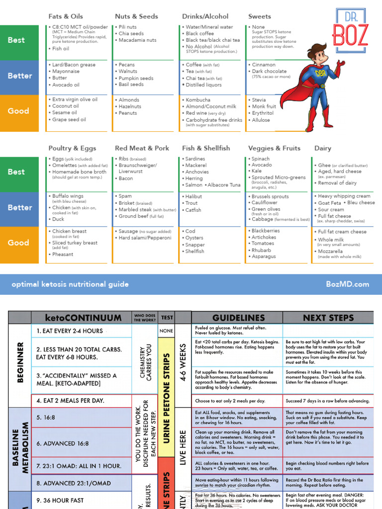DR Boz Fridge Guide | PDF | Nut (Fruit) | Fat