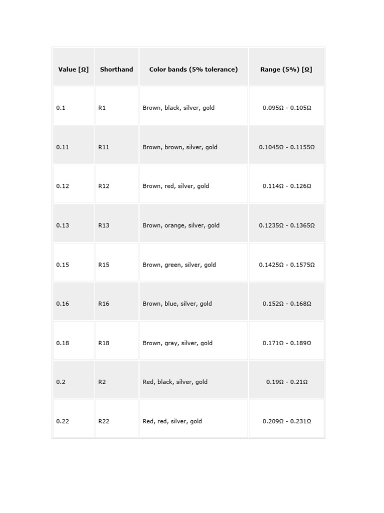Color Code, Range E24 Series Resistors | PDF | Red | Green